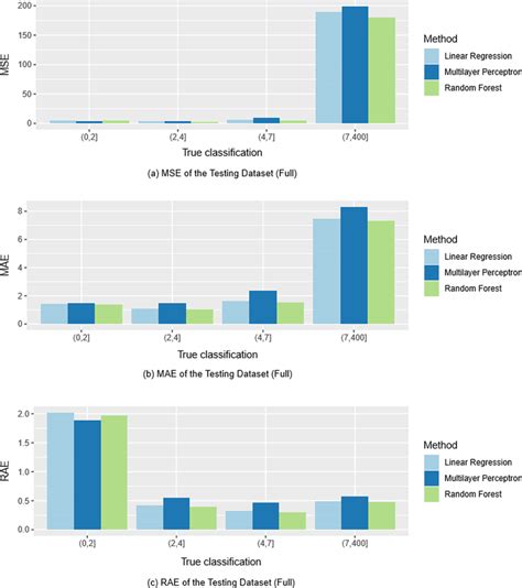 Stratified Evaluation Metrics Of The Full Model Download Scientific
