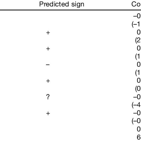 Regression Of Prediction Error Pe On Explanatory Variables Download