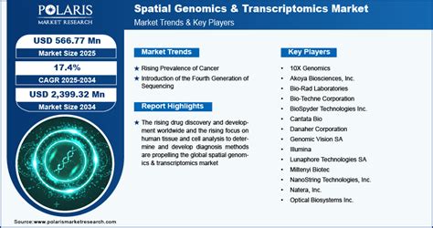 Spatial Genomics And Transcriptomics Market Size And Share 2034