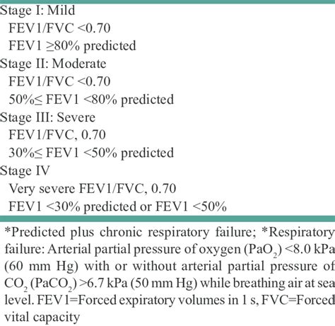 Spirometric Classification Of Chronic Obstructive Pulmonary Disease Download Table