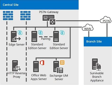 Provisioning Skype For Business Edge Servers For Edge Pools