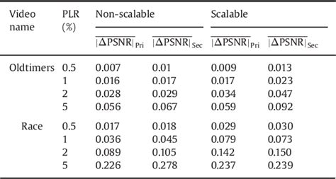 table 1 from multiview coding and error correction coding for 3d video
