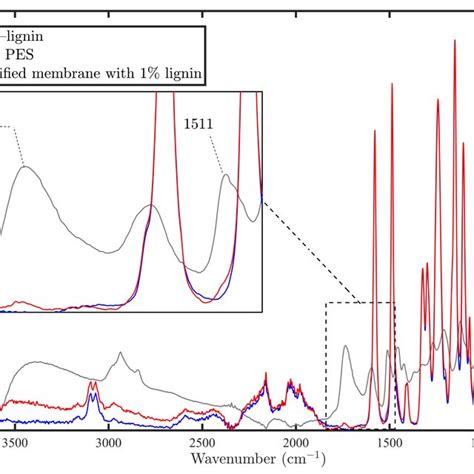 Molar Mass Distribution And Average Molecular Weight Of Des Lignin