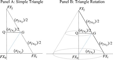 An Idealized Portfolio And The Guldin Pappus Centroid Theorem Note