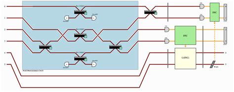Feedfoward Operations