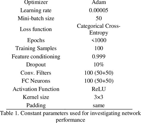 Summarizes The Constant Parameters That Are Used In The Implemented