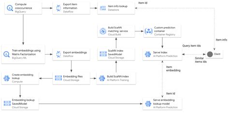 Low Latency Item To Item Recommendation System