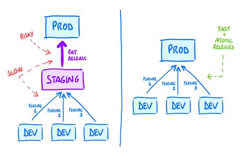 Do You Really Need A Staging Environment 🚢