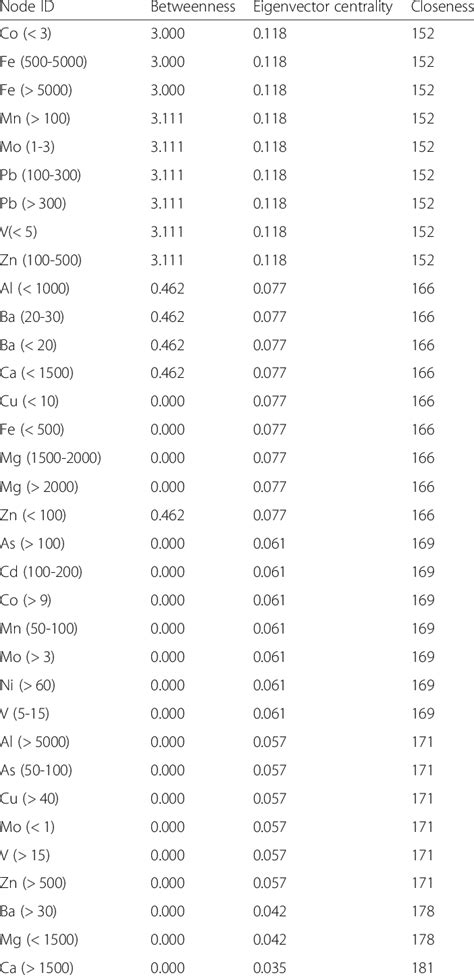 Centrality Measures Of The Nodes Corresponding To The Network Download Table