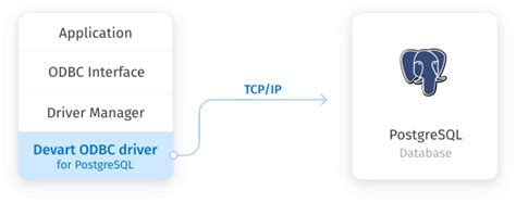 Overview Odbc Driver For Postgresql