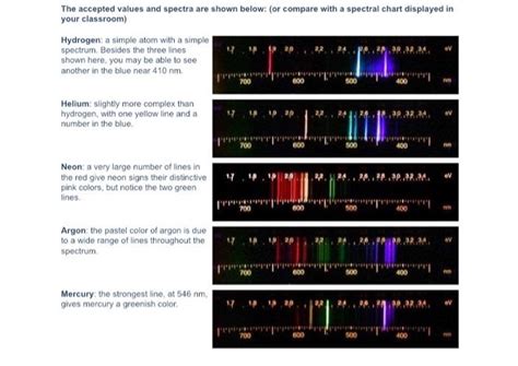 Solved Data Table Line Spectra Of Elements Color Of The Chegg Com