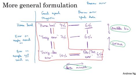 Note Deeplearningai — Structuring Machine Learning Projects By