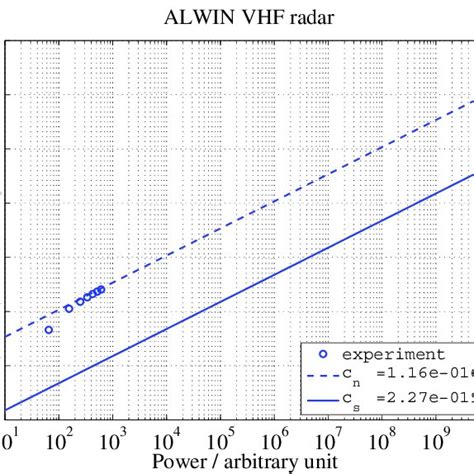 Calibration With A Noise Source Noise Power In Arbitrary Units Vs Download Scientific Diagram