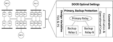 Figure 1 From An Optimized Adaptive Protection Scheme For Numerical And Directional Overcurrent