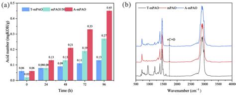 Synthesis And Performance Evaluation Of Metallocene Polyalphaolefins Mpao Base Oil With Anti