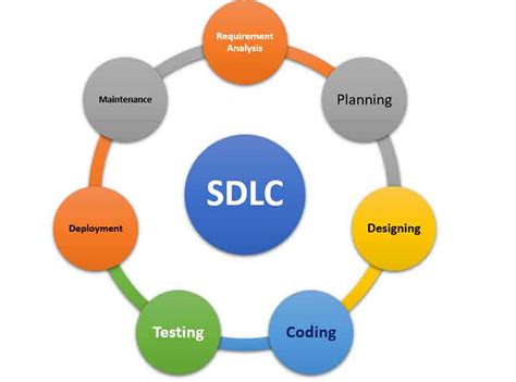 SDLC In Hindi Software Development Life Cycle