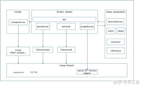 太全了|万字详解docker架构原理、功能及使用 知乎 太全了|万字详解docker架构原理、功能及使用 知乎