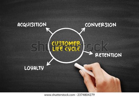 480 Customer Lifecycle Process Royalty Free Photos And Stock Images