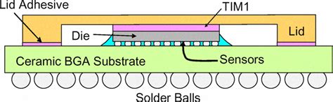 Area Array Packaging Configurations Download Scientific Diagram