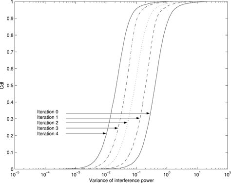 cumulative distribution function cdf curves of the average variances