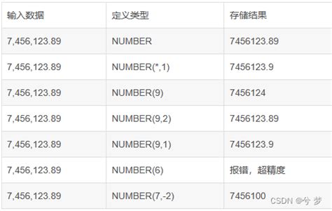 Oracle的数据类型oracle数据类型 Csdn博客