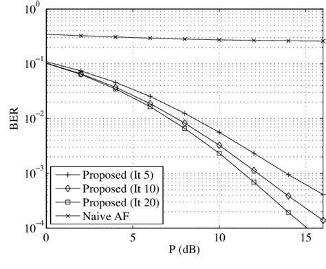 Figure 2 From Joint Source And Relay Matrices Optimization For Interference Mimo Relay Systems