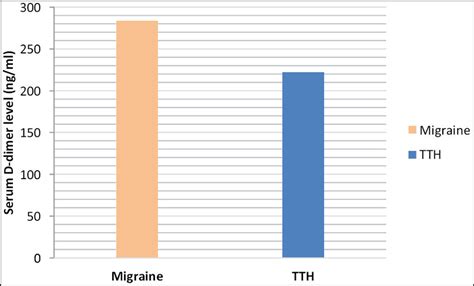 Serum D Dimer Concentration Meansd In Ngml Showed No Significant