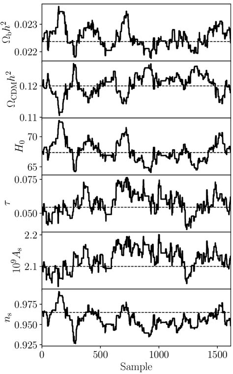 Trace Plot Of The Cosmological Parameters For A Semi Realistic Case