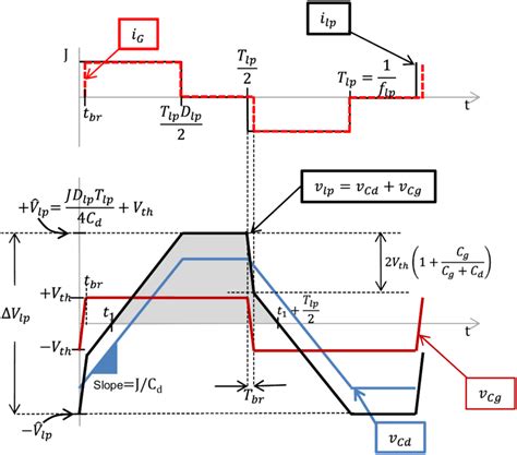 1 Square Waveform Current Applied To The Lamp I Lp The Gas