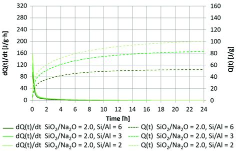 Calorimetric Measurements Of The Reaction Kinetics Of Sodium Silicate Download Scientific