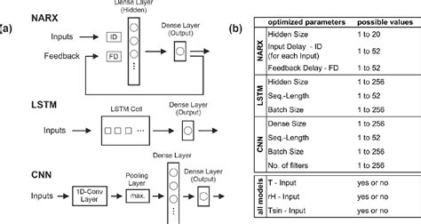 Figure 1 From Groundwater Level Forecasting With Artificial Neural Networks A Comparison Of