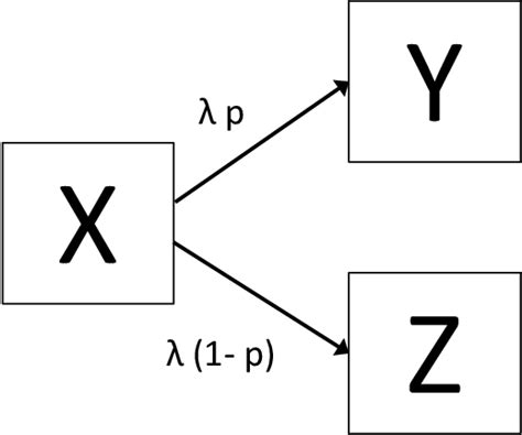 Figure 1 From The Poisson Algorithm A Simple Method To Simulate Stochastic Epidemic Models With