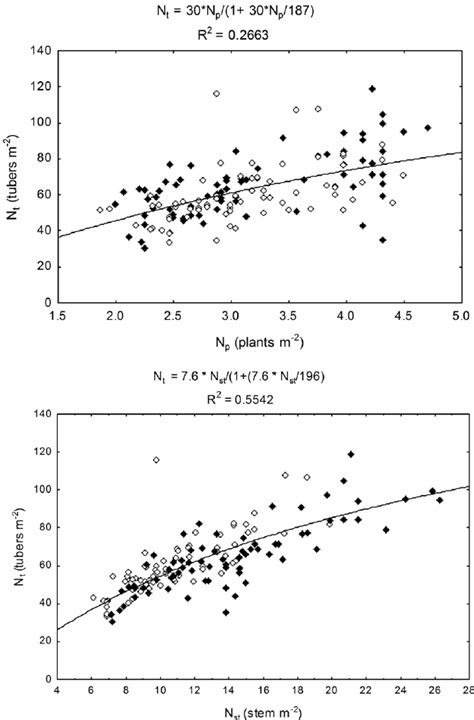Potato Tuber Density Response To Plant And Stem Density In A Commercial Download Scientific