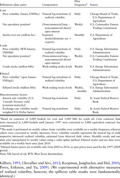 Explanatory Variables Within Vector Autoregressive Model Download Table