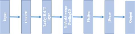 Figure 7 From Convolutional Neural Network Bootstrapped By Dynamic