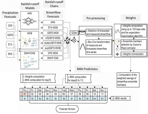 Integrating Hydrological And Machine Learning Models For Enhanced