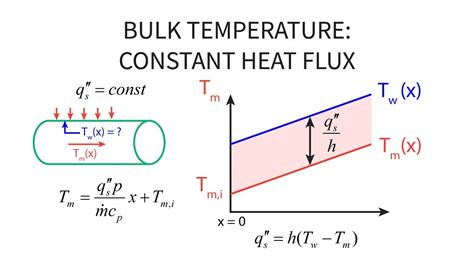 Heat Transfer L22 P3 Bulk Temperature Constant Heat Flux Youtube