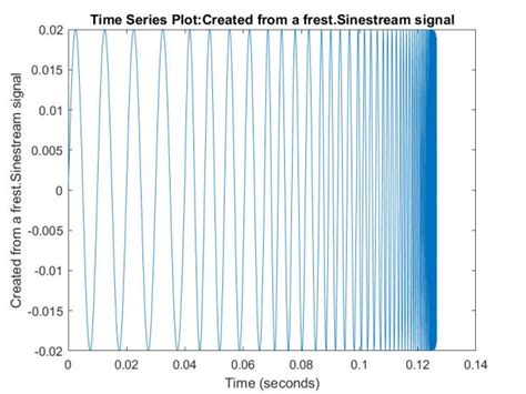Estimating The Frequency Response Of A Power Electronic Model Sinestream Vs Pseudo Random