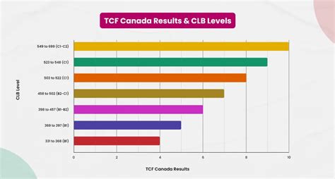How To Prepare For Tcf Canada Exam A Comprehensive Guide