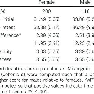 Study Variable Means Standard Deviations And Intercorrelations Download Scientific Diagram