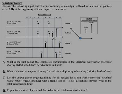 scheduler design consider the following input packet