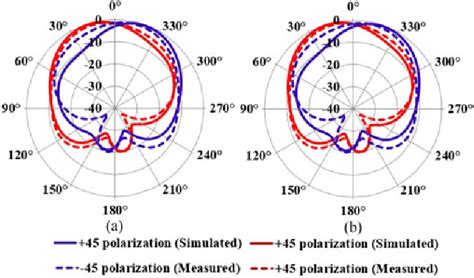 Figure 7 From Novel Frequency And Pattern Reconfigurable Rhombic Patch