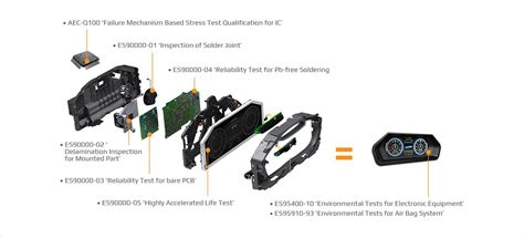 자동차 기능의 핵심 반도체의 신뢰성은 어떻게 확보할까