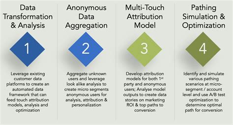B2b Multi Touch Attribution Q Spark Group