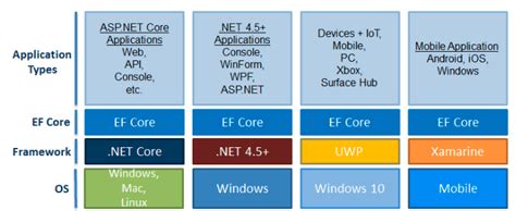 entity framework core nedir entity framework bir orm aracıdır by