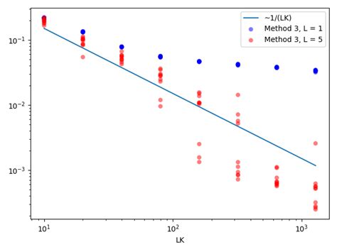 the figure illustrates how the generalization error depends on the