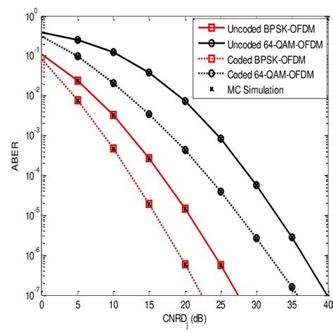 Performance Comparison Between The Coded And Uncoded Bpsk And 64 Qam Download Scientific