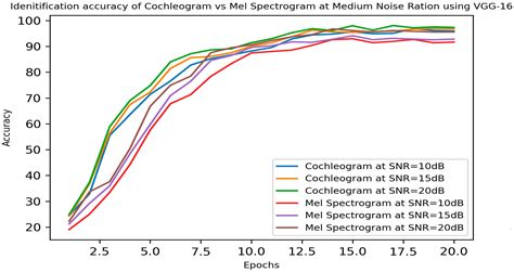 Analyzing Noise Robustness Of Cochleogram And Mel Spectrogram Features