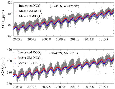 Spatio Temporal Mapping Of Multi Satellite Observed Column Atmospheric Co2 Using Precision