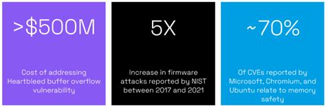 Unsafe Memory Access Is Ruinous Codasip